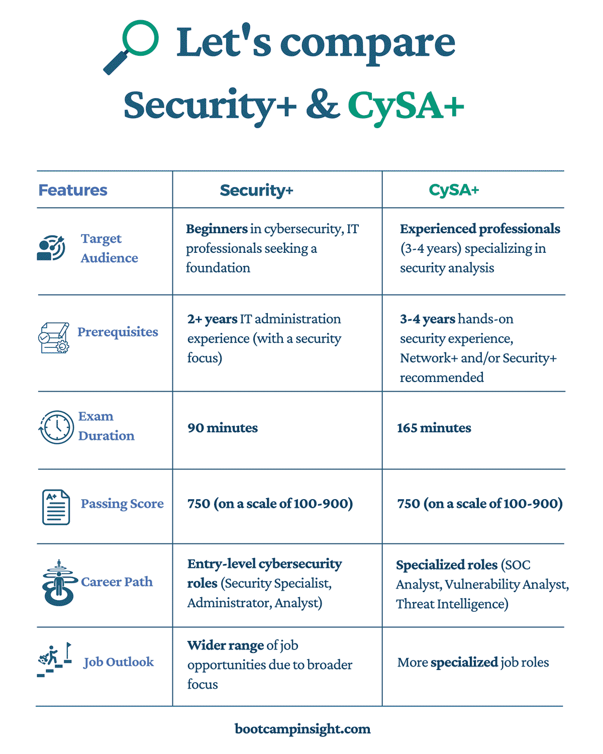 CompTIA CySA+ vs Security+: Best Cert for Your Career