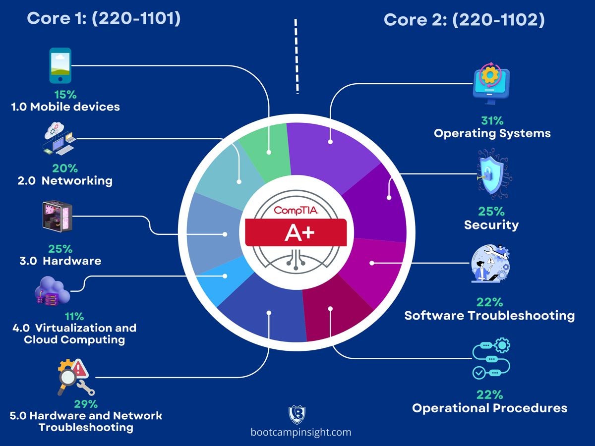 Is CompTIA A+ Worth It in 2025? A Honest Review!